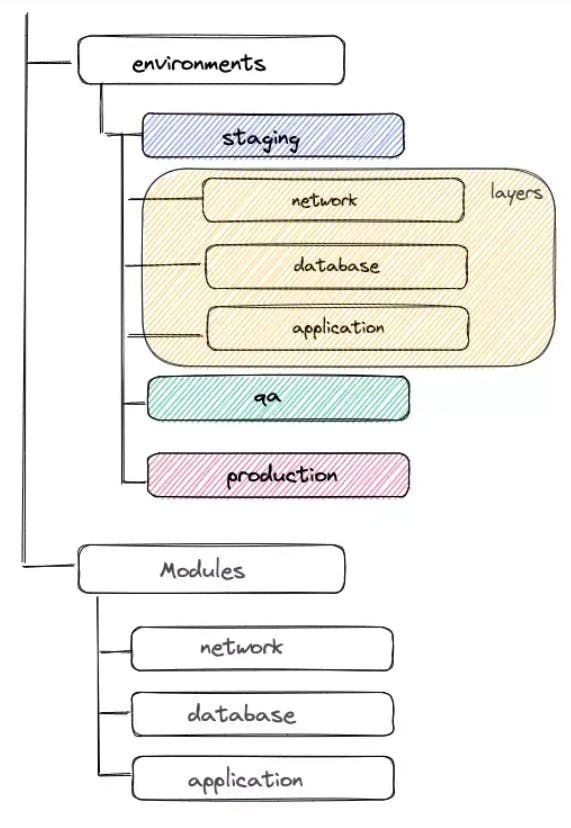 How Do I Segregate Environments | Bunnyshell